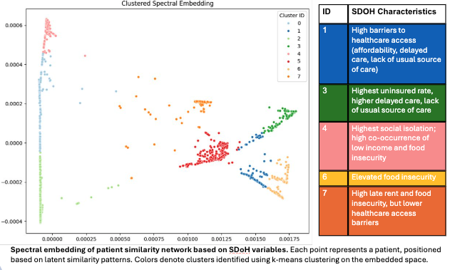 Finding Hidden Structures in Patient Data: A SDoH Network Exploration ...